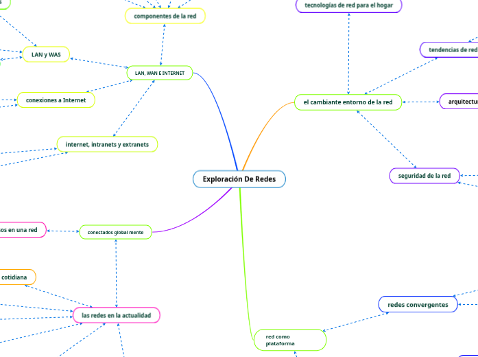 Exploración De Redes - Mind Map